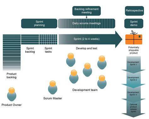 Scrum What It Is And How It Works Product Focus