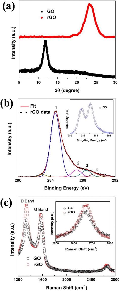 A X Ray Diffraction Patterns Of Go And Rgo Nanostructures Indicating