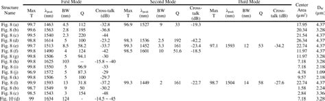 Properties Of The Waveguide Intersections Download Table