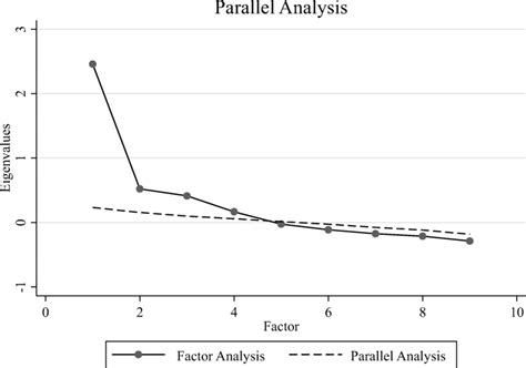 Parallel Analysis Note Eigenvalues Are Averaged Over 100