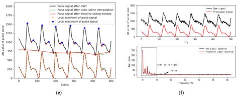 Intelligent Wearable Wrist Pulse Detection System Based On Piezoelectric Sensor Array