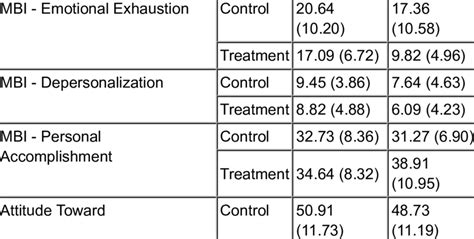 Pretestposttest Means And Standard Deviations For Three Dimensions