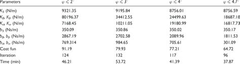 Design Results Of Genetic Algorithm In Various Roll Constraints