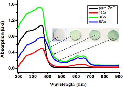 Uv Visible Absorption Spectra Of Undopedzno And Zno Co 1 3 And 5