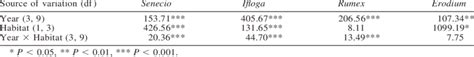Summary Of Results Of Repeated Measures Anovas F Values Constructed