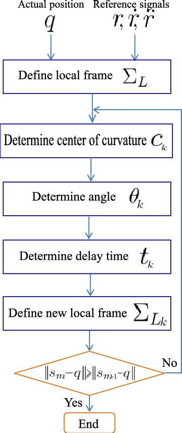 Flow Chart Of The Iterative Approach For Contour Error Estimation