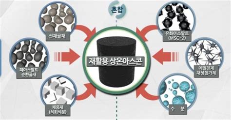 국토부 상온 재생 아스팔트혼합물 제조공법 등 2건 이달의 신기술 지정
