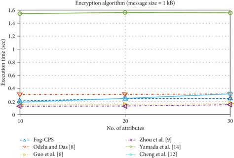 processing time sec for encryption algorithm 1 kb download
