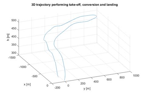 The Trajectory Performed Using The Tilt Rotor Flight Simulation