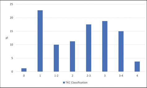 Misclassification Of Eyes With Progressive Keratoconus Using The Kisa