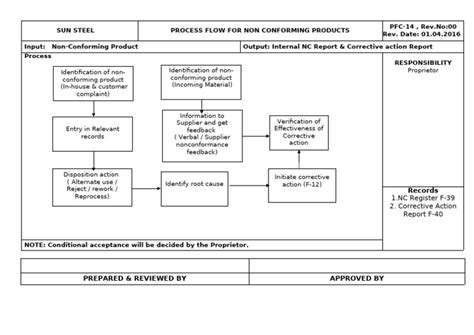 Pfc Process Flow Chart