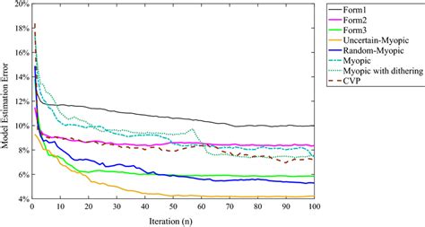Estimated Regression Model Percentage Error Using Different Download Scientific Diagram
