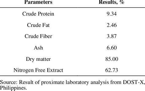 Proximate Analysis Of Turmeric Rhizome Download Scientific Diagram