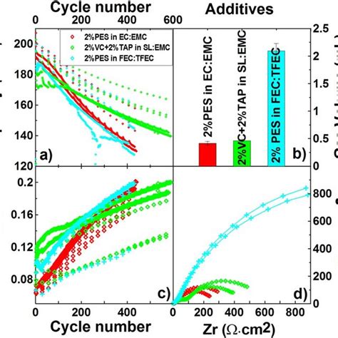 Electrolyte Formulations As Well As Structural Information For The Download Scientific Diagram
