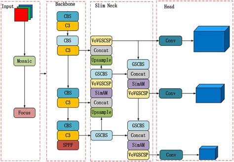 Frontiers Strip Steel Surface Defect Detection Based On Lightweight Yolov5