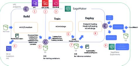 Building Secure Machine Learning Environments With Amazon Sagemaker