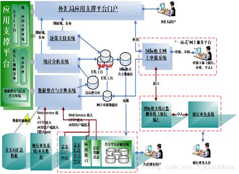 各种系统架构图与详细说明 Csdn博客