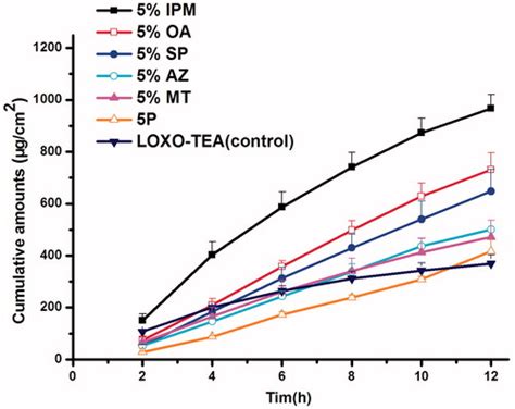 Full Article The Effect Of Ion Pair Formation Combined With Penetration Enhancers On The Skin
