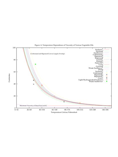 Cooking Oil Viscosity Chart Template 2 Free Templates In Pdf Word Excel Download