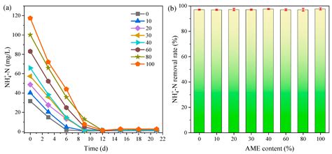 Microalgae Cultivation Using Municipal Wastewater And Anaerobic