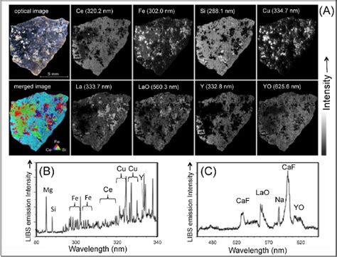 Elemental And Molecular Libs Imaging Of A Rre Bearing Mineral Cerite