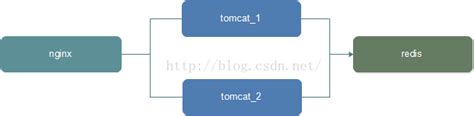 nginx tomcat redis负载均衡集群服务搭建 kafka nginx tomcat 架构 csdn博客