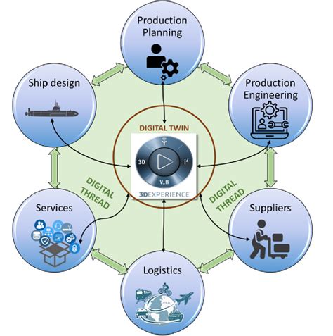 Digital Twin And Thread Implementation Scheme For A Shipyard