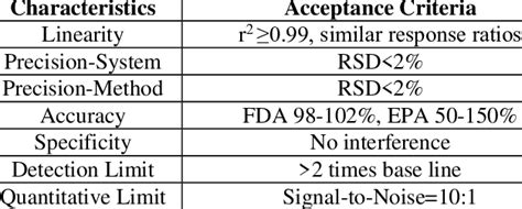 Acceptance Criteria For The Different Characteristics Of Validation By