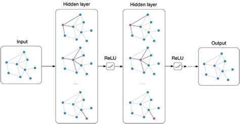 Understanding Graph Convolutional Networks Ireneli