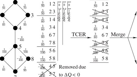 Effect Of Different Values Of Level Parameter During First Msg