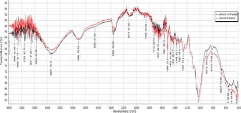 Ftir Spectra Of Untreated And Pretreated Deodar Sawdust Download