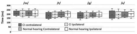 Latencies Ms Recorded For P2 From Four Different Electrode Montages