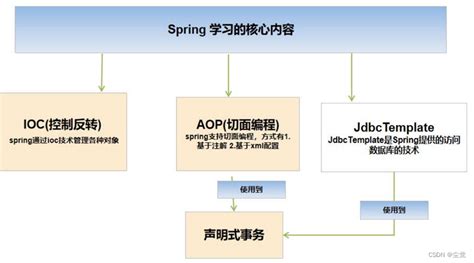 spring 容器结构 机制debug分析 spring 学习的核心内容和几个重要概念 ioc 的开发模式 综合解图