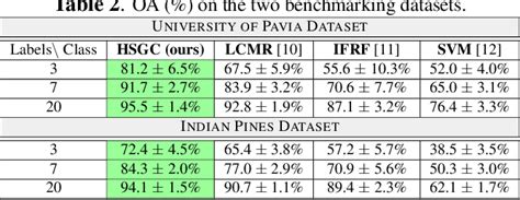 Semi Supervised Learning With Graphs Covariance Based Superpixels For Hyperspectral Image