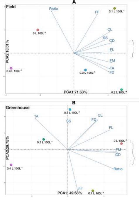 Multivariate Principal Component Analysis Pca A Biplot Of The Pca