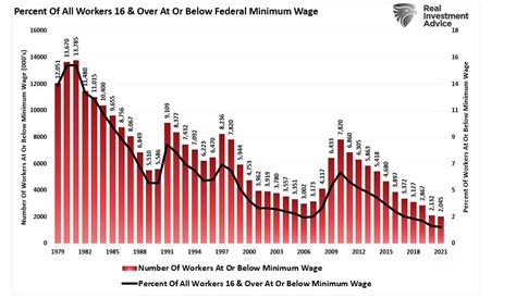 Minimum Wage And The Feds Biggest Fear Ria