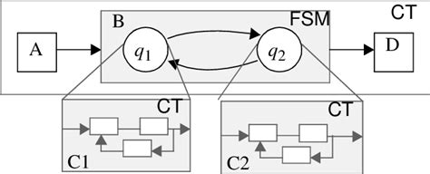 A Hierarchical Hybrid System Download Scientific Diagram