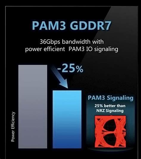 Micron Confirma Sus Memorias VRAM GDDR7 Para 2024