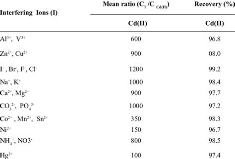The Effect Of Interferences Ions On Cadmium Extraction In Water Samples Download Scientific