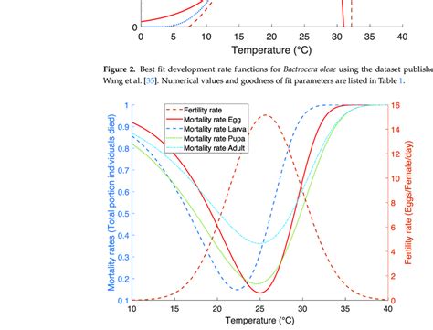 Life Stage Best Fit Parameters ±se Goodness Of Fit Egg Download