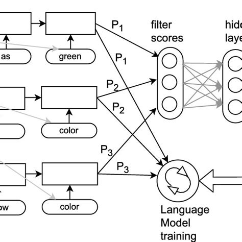Our Path Based Neural Approach To Semantic Relationship Classification