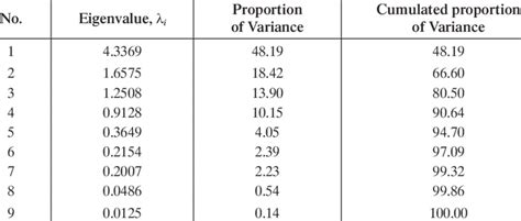 The Eigenvalues For Matrix Correlations Download Table