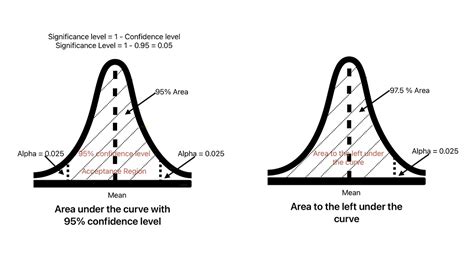 How To Use The Z Score Table Ml Vidhya