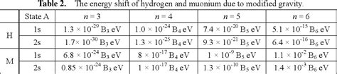 Table 2 From Extra Dimensions And Atomic Transition Frequencies