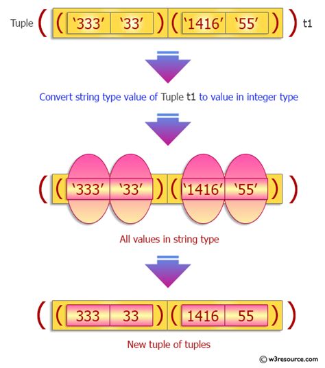 Python Convert A Tuple Of String Values To A Tuple Of Integer Values