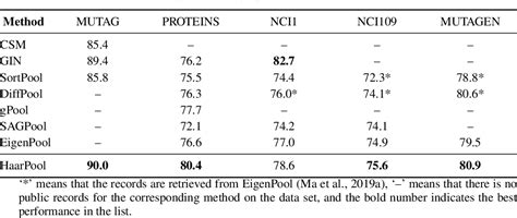 Haarpooling Graph Pooling With Compressive Haar Basis