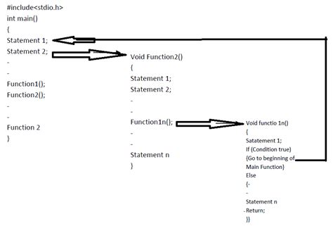 How Can I Go To The Beginning Of Main Function From A Sub Function In C