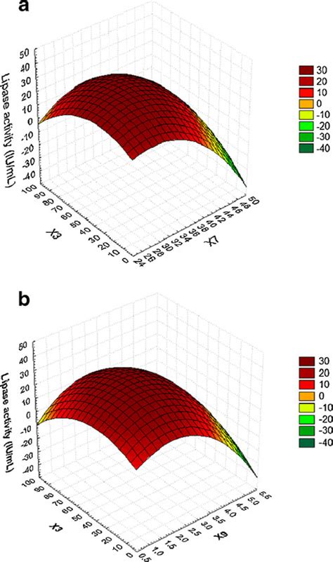 A B Three Dimensional 3d Surface Plots A Interaction Of Glucose X 3