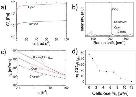 Gelation Of Dissolved Cellulose During Co 2 G Absorption At 7 Wt