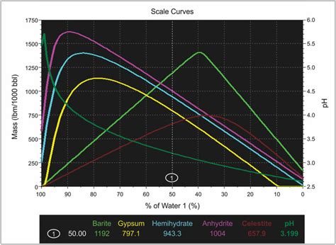 Scale Tendency Of Saudi Seawater And Saudi Formation Water Download Scientific Diagram